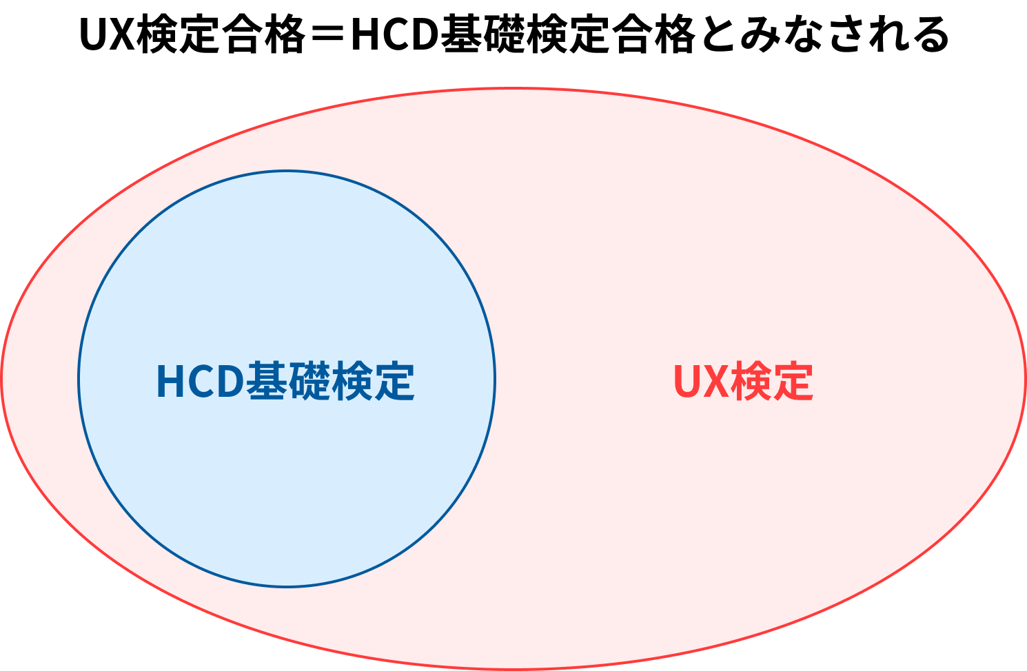 【UIUXデザイナー目指す人必見】UX検定を受けてみた話 | 【WEBデザイン情報サイト】Web Code Stock
